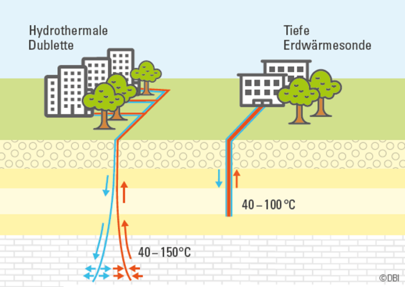 Tiefe Geothermie - DBI-Gruppe